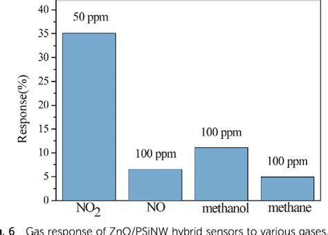 Figure 6 From Zno Nanorod Porous Silicon Nanowire Hybrid Structures As Highly Sensitive No2 Gas