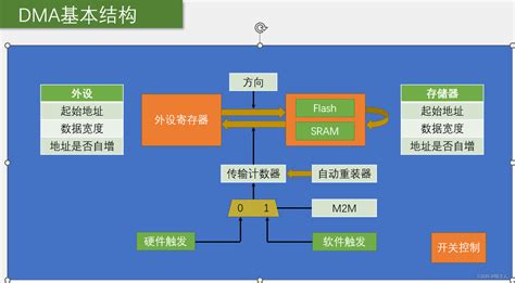 stm32学习笔记——dma stm32dma传输完成标志 csdn博客