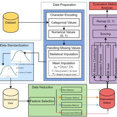 Wrapper Feature Selection Method Principle Download Scientific Diagram