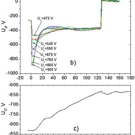 Waveforms Of The Discharge Current A Voltage B Source Capacitor