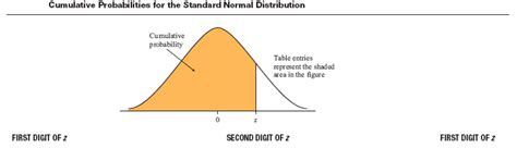 Solved Cumulative Probabilities For The Standard Normal