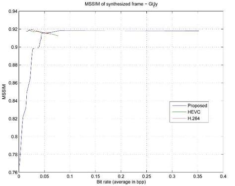 rate distortion curves of depth maps and synthesized views download