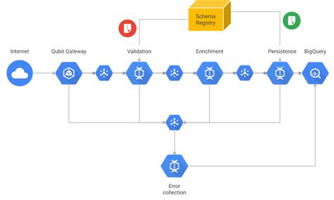 Goodbye Hadoop Building A Streaming Data Processing Pipeline On Google Cloud Google Cloud Blog