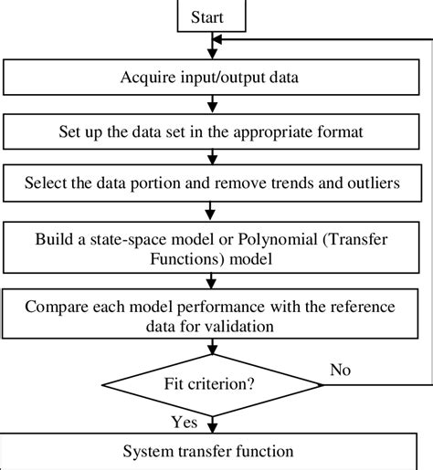 system identification flowchart download scientific diagram