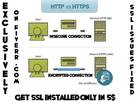 Install Ssl For Website By Esprovider Fiverr
