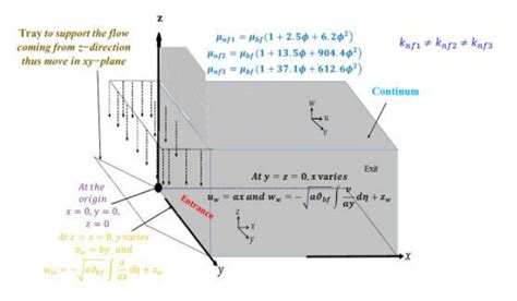 Nonlinear Boussinesq And Rosseland Approximations On 3d Flow In An