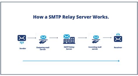 What Is An Smtp Relay And Why It Matters