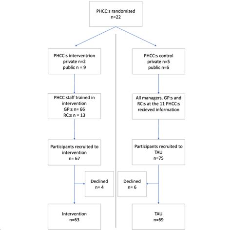 Flow Chart Of Enrolment Allocation And Baseline Download Scientific Diagram