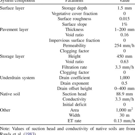 Parameters Of Permeable Pavement Systems Used In The Lid Swmm Simulations Download Table