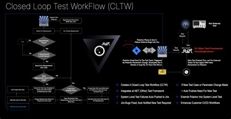 closed loop test workflow x dlm