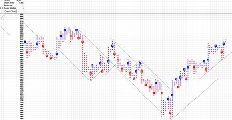 How To Draw Point And Figure Chart Ponasa