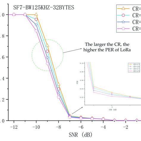 A Time Versus Frequency Diagram Of The Lora Signal A No Noise In The Download Scientific