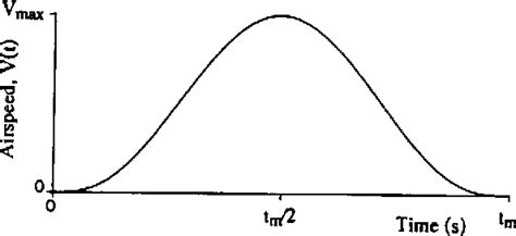 Figure 1 From The Development And Potential Of Inverse Simulation For The Quantitative