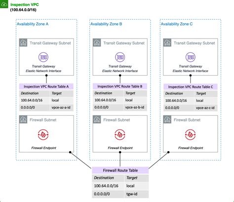 Deployment Models For AWS Network Firewall Networking Content Delivery