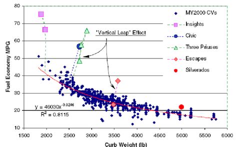 Reproduced From An Mass Versus MPG Relationship For Conventional Download Scientific Diagram