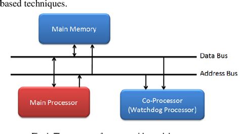 Figure 1 From Software Based Control Flow Checking Against Transient