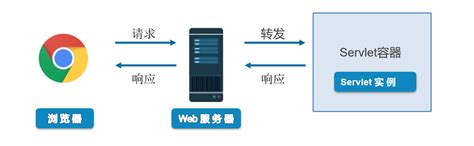 四、 Jsp04 Servlet 技术 四、 Jsp04 Servlet 技术