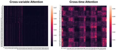 Visualization Of The Attention Matrices The Matrix On The Left Is