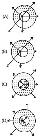 A metallic shell has a point charge q kept inside its cavity. Which one of the following ...