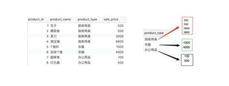 sql分组函数group by和聚合函数count、max、min、avg、sum是什么以及怎么用 数据库 亿速云