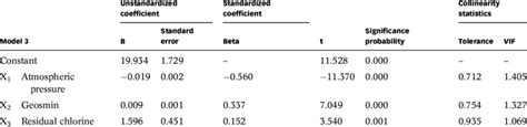 Coefficients Of The Predictive Model For Ozone Injection Rate With