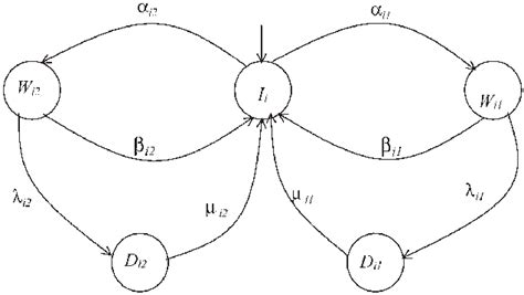 A Deterministic Finite State Automaton G I Of A Machine M I Which Can
