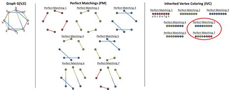 Co Combinatorics Graphs With Only Disjoint Perfect Matchings With Coloring MathOverflow