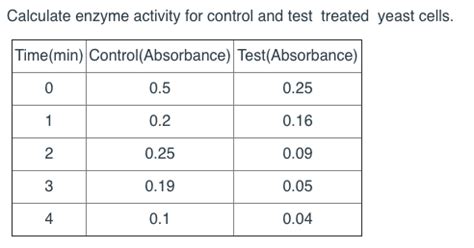Solved Calculate Enzyme Activity For Control And Test Chegg Com