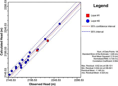 model calibration curve calculated versus real data total head