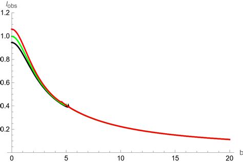 Calculus And Analysis Plot After Applying Nintegrate Mathematica