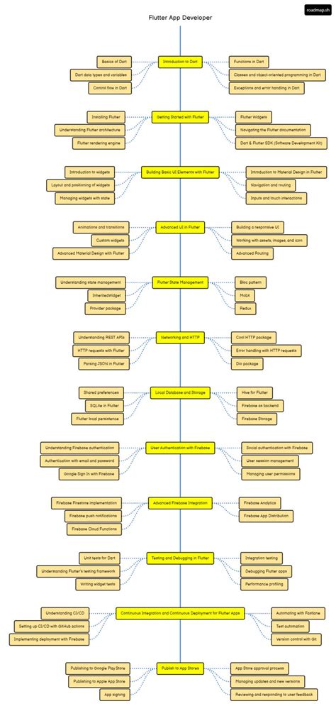 Flutter Appdevelopment Roadmap Usama Hafeez