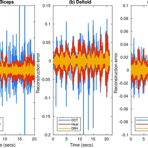 Reconstruction Error Of Emg Signal As Achieved With Convex