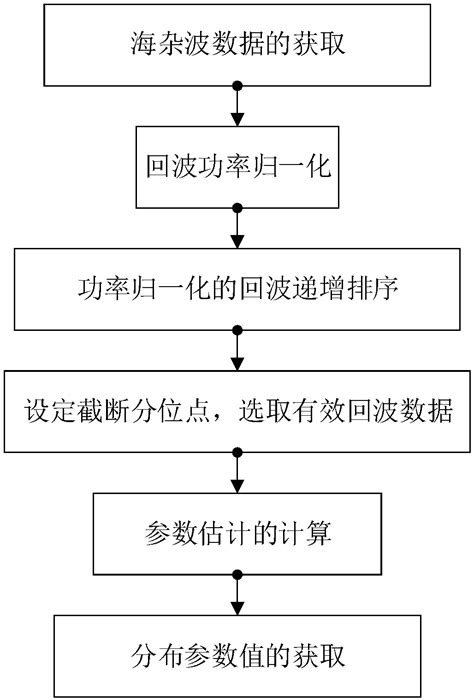 Generalized Pareto Distribution Parameter Estimation Method Based On Truncation Moment Eureka