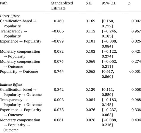 summary of path analytic model results download scientific diagram