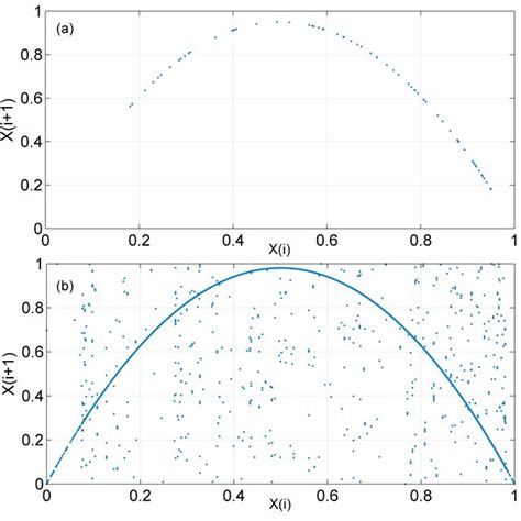 phase space of both original logistic map a and the modified logistic