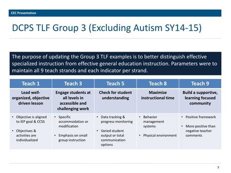 Ppt Dcps Tlf Group 3 Updated Examples Powerpoint Presentation Free