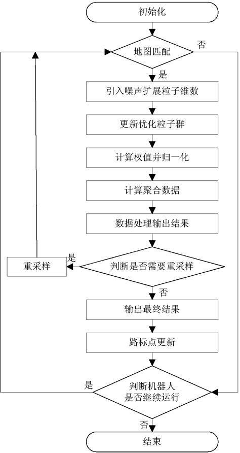 Simultaneous Localization And Mapping Method Based On Distributed Edge