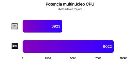 Intel Vs Chip M2 Diferencia En Potencia Blog K Tuin