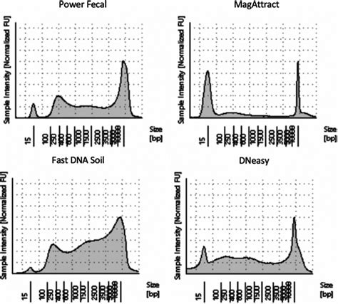 Optimizing Dna Extraction From Pediatric Stool For Diagnosis Of Tuberculosis And Use In Next