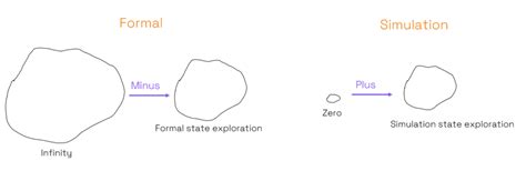 raising risc v processor quality with formal verification codasip