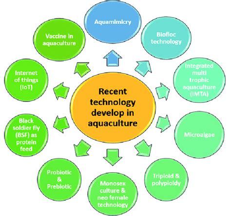 The Most Recent Technologies Developed In Aquaculture Download Scientific Diagram