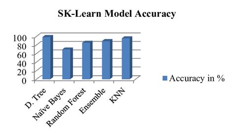 accuracy analysis using sk learn library figure 16 shows comparative