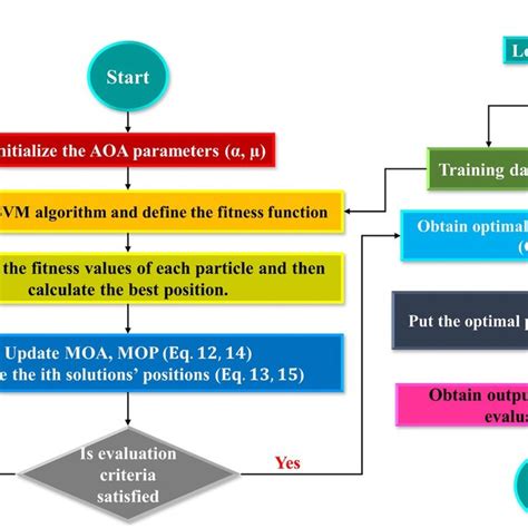 Flowchart Of The New Hybrid Algorithm Download Scientific Diagram