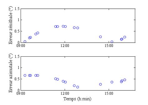 Erreur obtenue après correction du calcul par ajustement Download