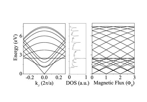 4 Left Dispersion Of The One Dimensional Subbands Of A 120 Download Scientific Diagram