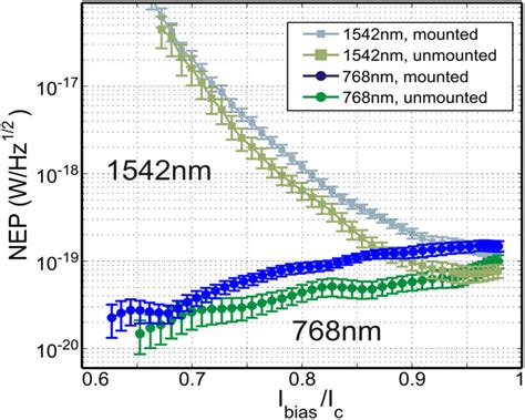 Noise Equivalent Power As A Function Of Normalized Bias Current For