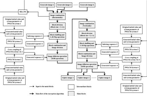 block schematic representation of the suggested encryption scheme