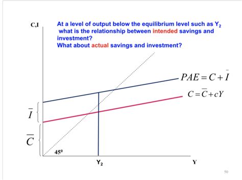 Solved At A Level Of Output Below The Equilibrium Level Such Chegg