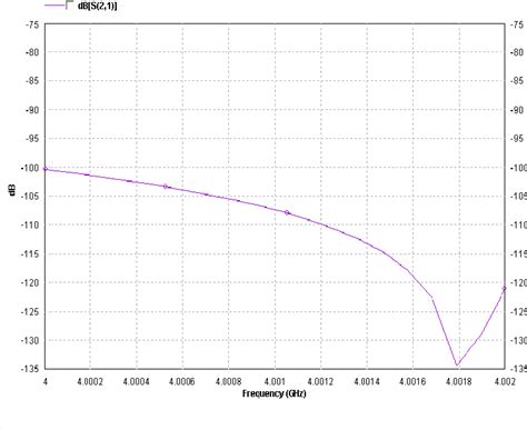 Figure 2 From Design Of Fractional Order Integrator Using Ie3d For
