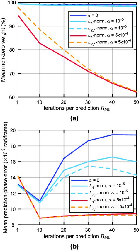 simulated prediction results of the l1 norm and l2 1 norm penalized